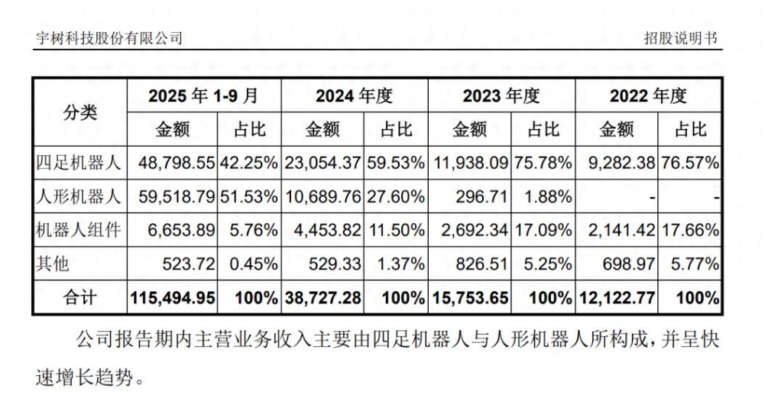 Unitree Technology's IPO Prospectus Reveals Five Key Insights | Asia ...